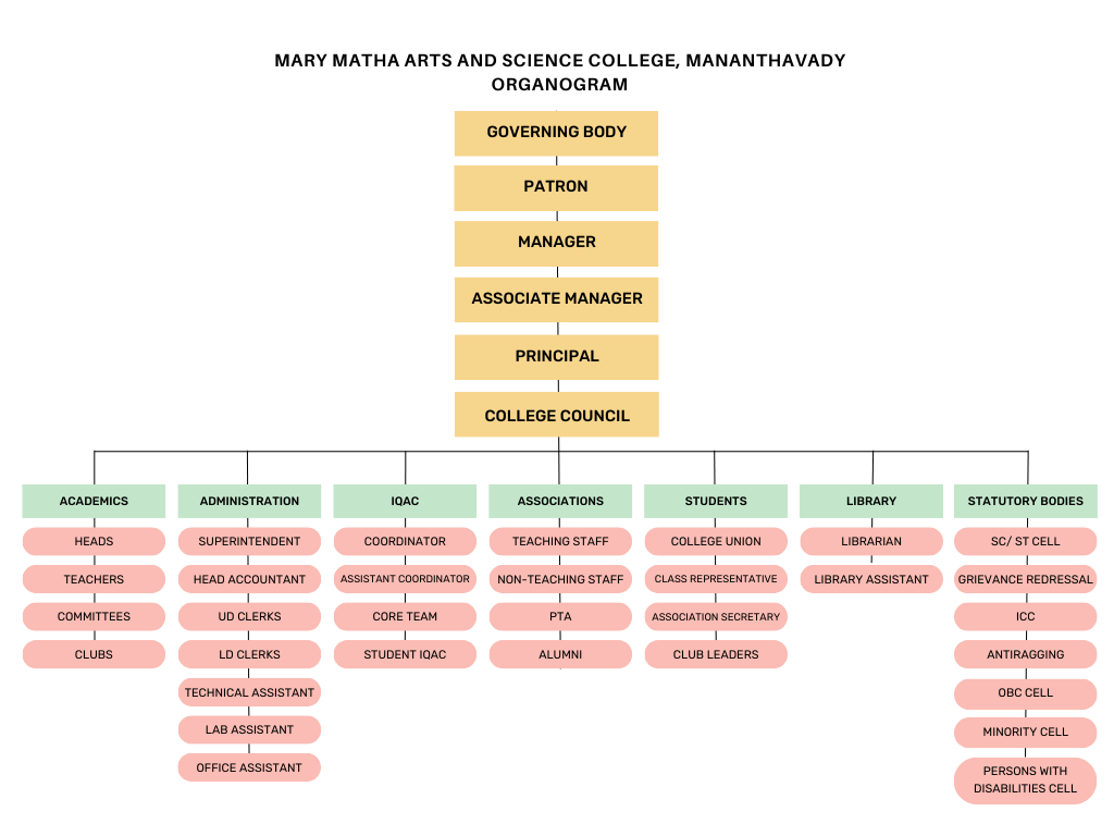 Organogram of Mary Matha Arts & Science College