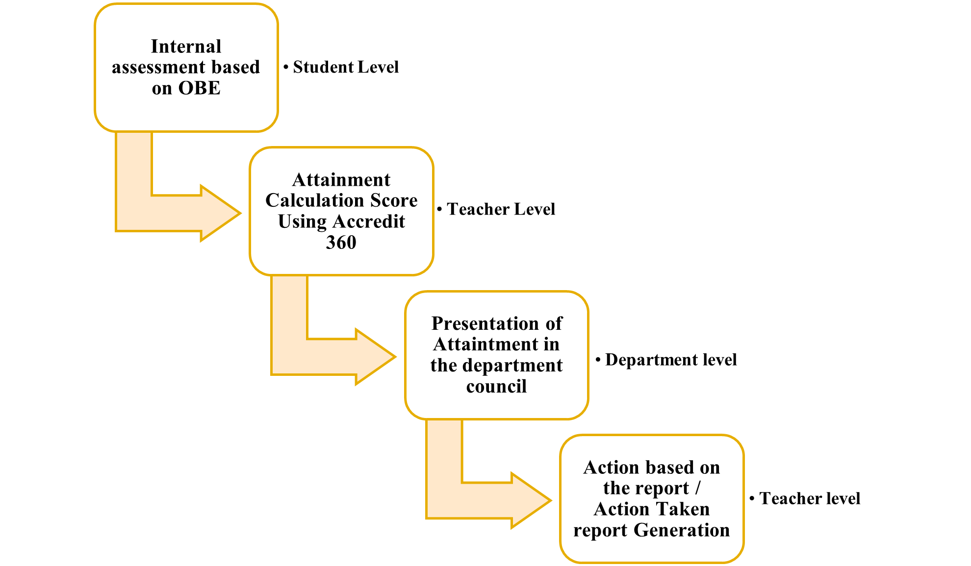 OBE of Mary Matha Arts & Science College